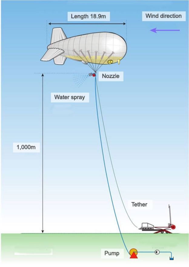 Giant balloon to be launched to test climate fix hope - BBC News