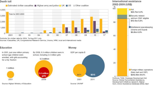War of billions: How has Afghanistan changed? - BBC News