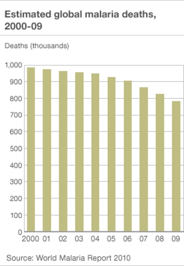 Malaria deaths fall over 20% worldwide in last decade - BBC News