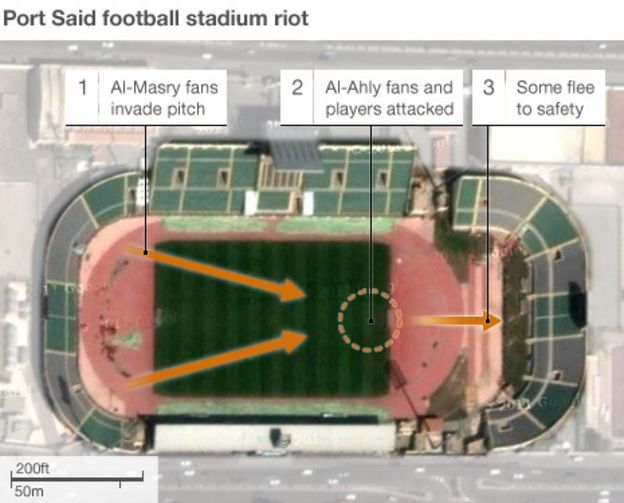 Egypt football riot: Port Said officials sacked - BBC News