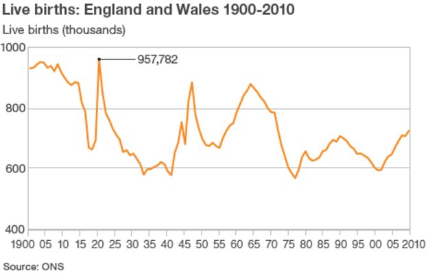 Go Figure: When was the real baby boom? - BBC News