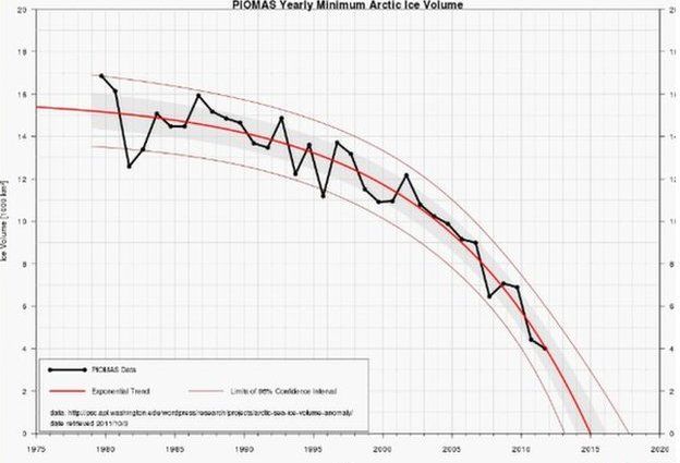 Climate 'tech fixes' urged for Arctic methane - BBC News