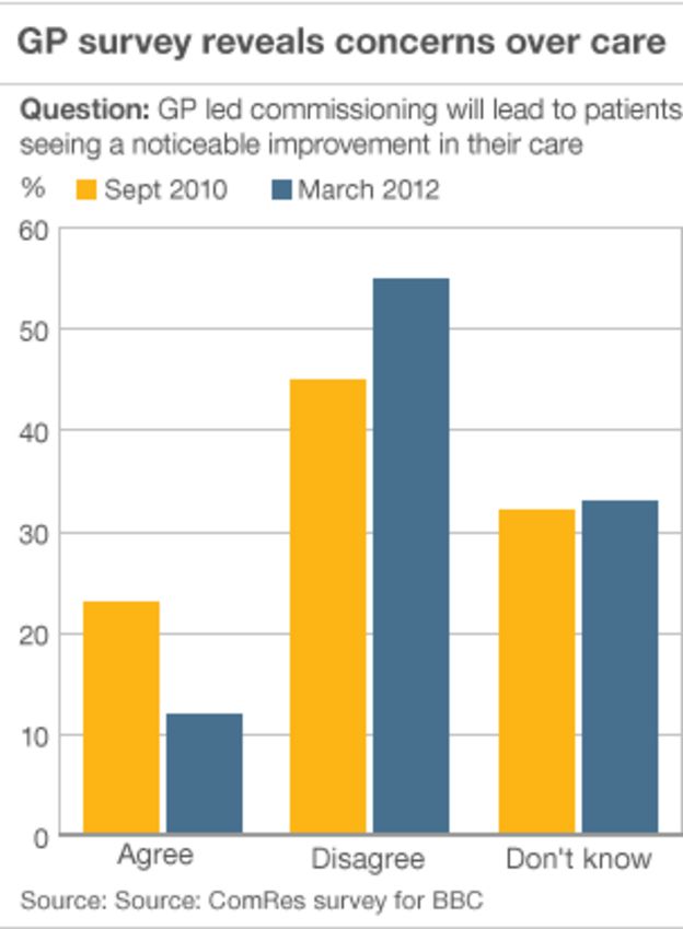 NHS reforms: GPs losing faith, BBC poll suggests - BBC News