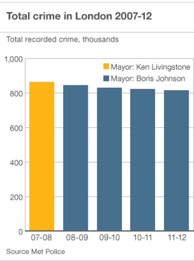 London election 2012: Mayoral rivals pledge crime fight - BBC News