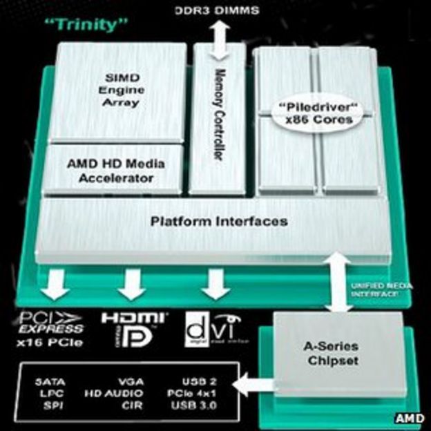 AMD unveils Trinity chipsets to challenge Ivy Bridge - BBC News
