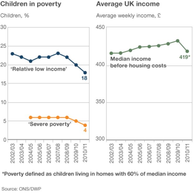 Child poverty: Definition could include family breakdown - BBC News