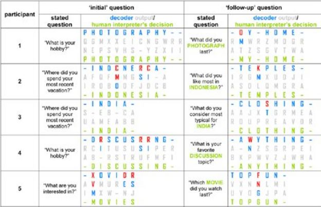 New brain scanner helps paralysed people spell words - BBC News