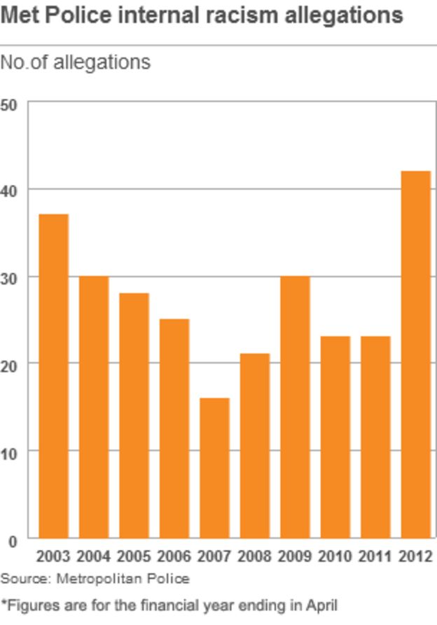 Met Police internal racism allegations treble - BBC News