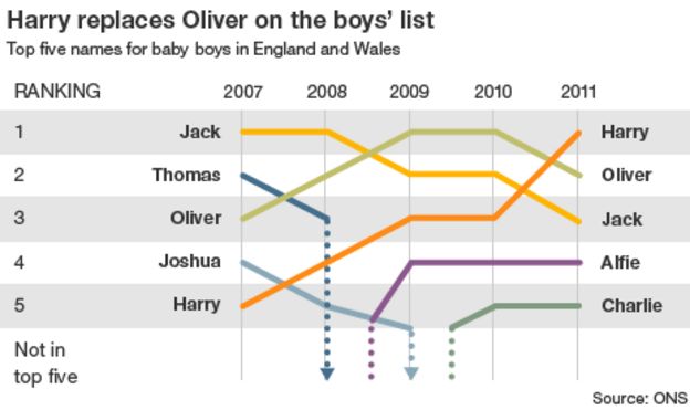 Most popular baby names in 2011 are Harry and Amelia - BBC News