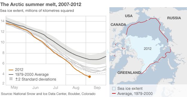 Arctic ice melting at 'amazing' speed, scientists find - BBC News
