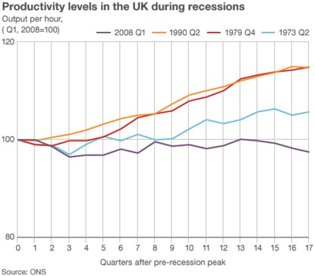 UK productivity puzzle baffles economists - BBC News