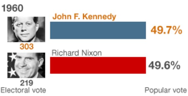 US presidential races: Close-run campaigns - BBC News