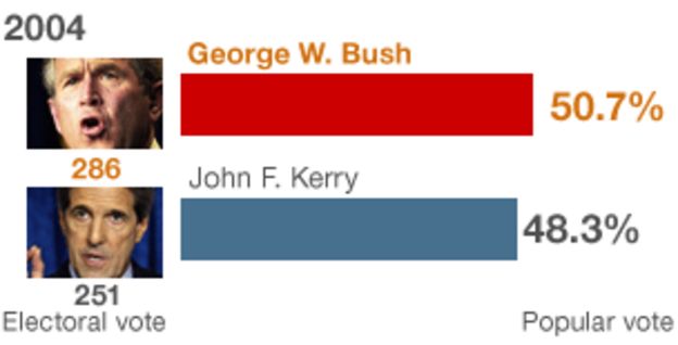 US presidential races: Close-run campaigns - BBC News