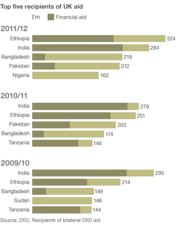 UK to end financial aid to India by 2015 - BBC News