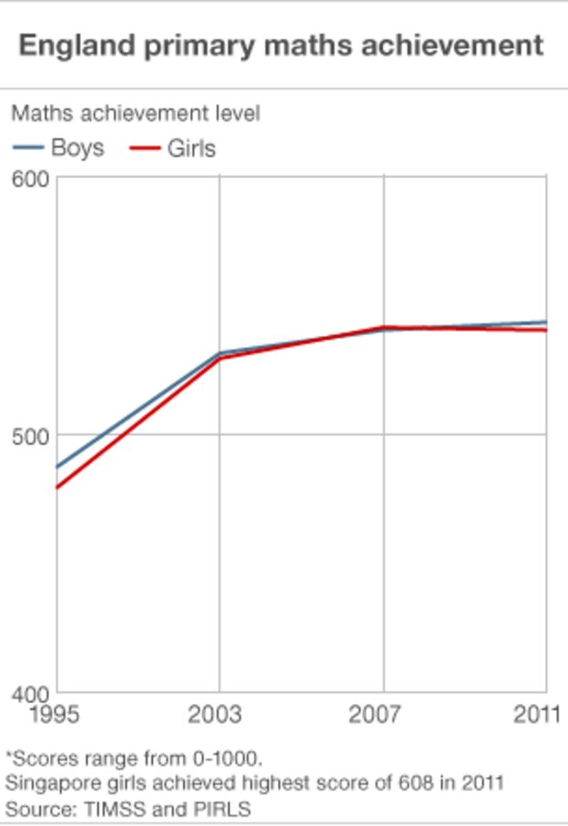Asians top of school tables - England in maths top 10 - BBC News