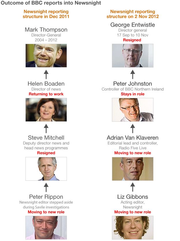 BBC inquiries: Who goes and who stays? - BBC News