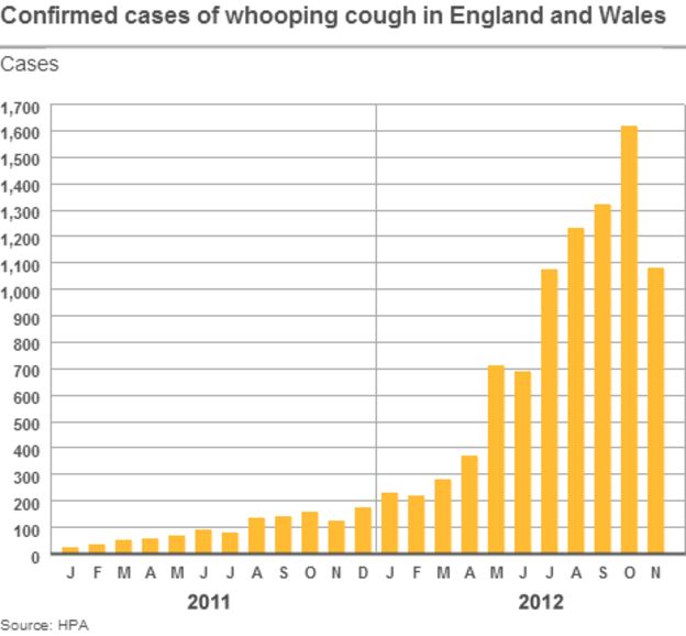 Whooping cough outbreak: Cases decreasing - BBC News