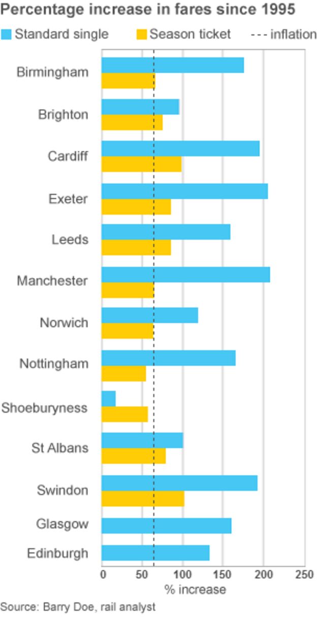 Have train fares gone up or down since British Rail? - BBC News