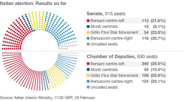 Italy election: Nation in dramatic situation - Bersani - BBC News