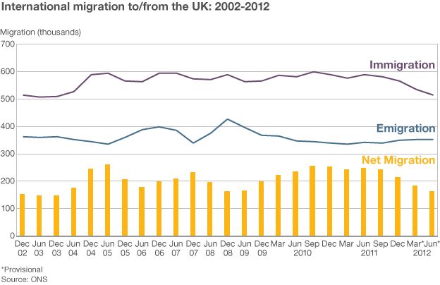 UK net migration falls by a third - BBC News