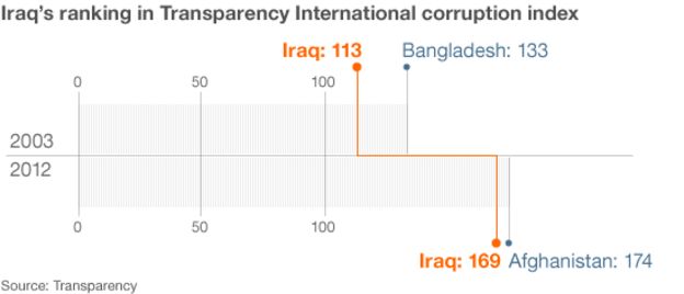 Iraq 10 years on: In numbers - BBC News