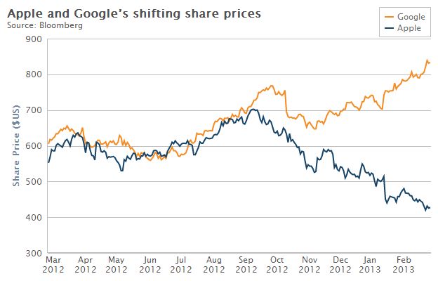 How Apple and Google's fortunes are linked - BBC News