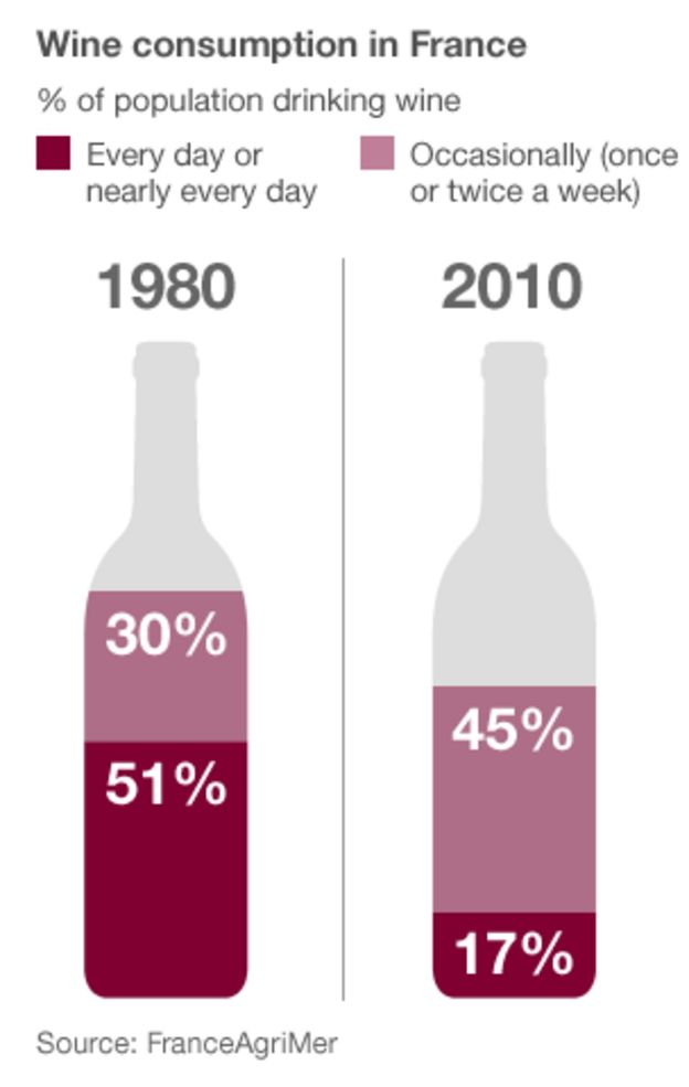Why are the French drinking less wine? - BBC News