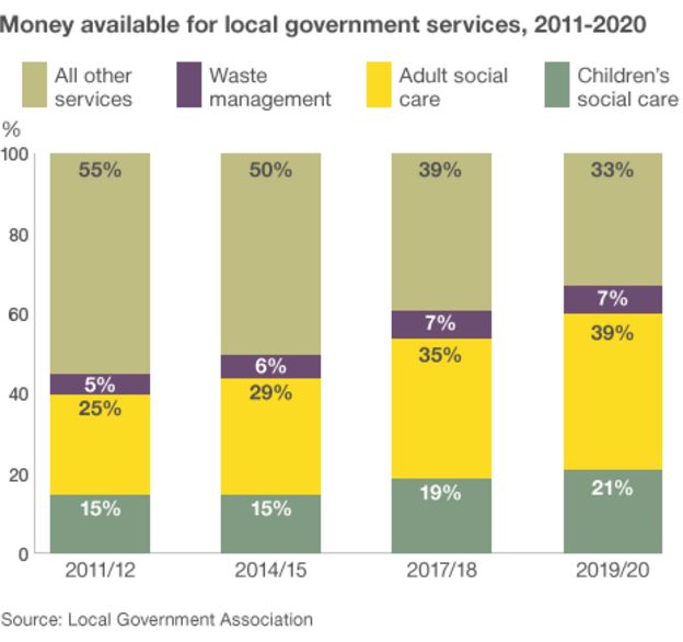 Council services face further cuts, warn local leaders - BBC News