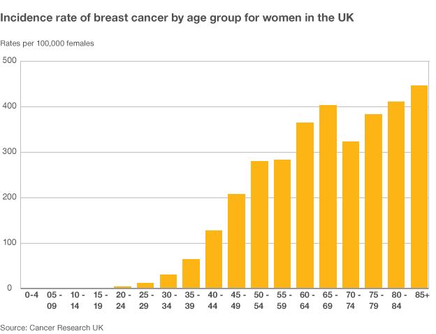 Q&A: Drugs to prevent breast cancer - BBC News
