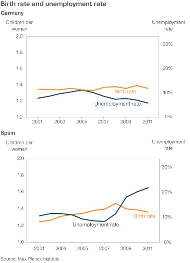 Europe birth rates 'have fallen' since economic crisis - BBC News