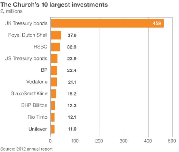 A guide to the Church of England's huge investments - BBC News