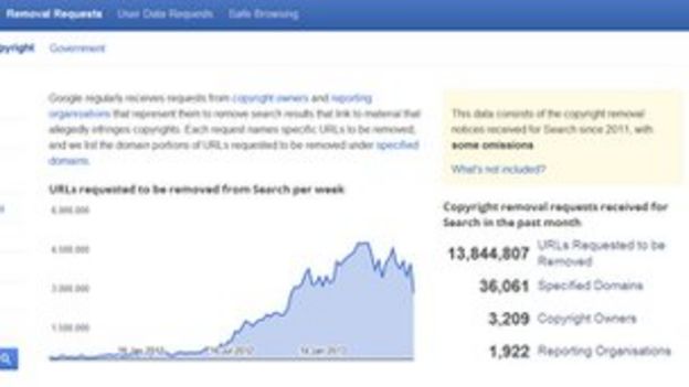 Google asked to remove 100 million 'piracy' links in 2013 - BBC News
