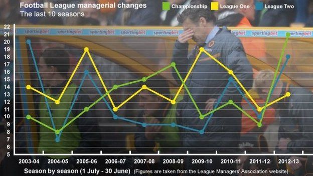 Football League 2013-14: Who would be a manager? - BBC Sport