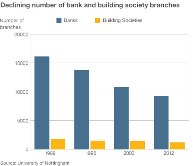 UK has lost '40%' of its banks and building societies - BBC News