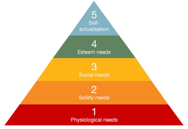 Abraham Maslow and the pyramid that beguiled business - BBC News
