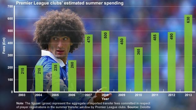 Transfer window: The 2013 summer in numbers - BBC Sport