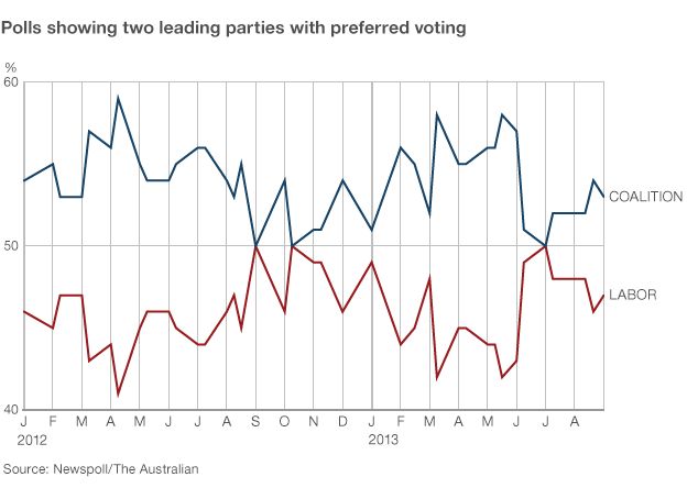 Australia votes: A guide to the election - BBC News