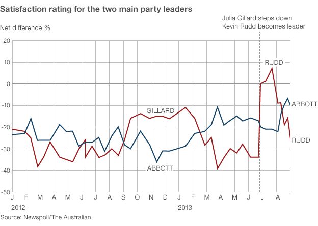 Australia votes: A guide to the election - BBC News