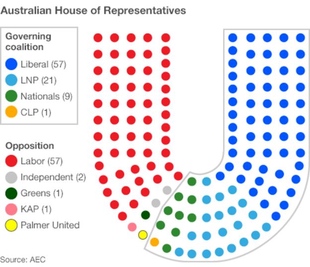 Australia's PM-elect Tony Abbott starts power transition - BBC News