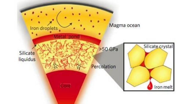 New ideas for how Earth core formed - BBC News