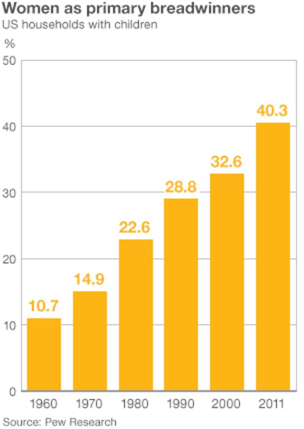 100 Women: How US mothers are the new breadwinners - BBC News