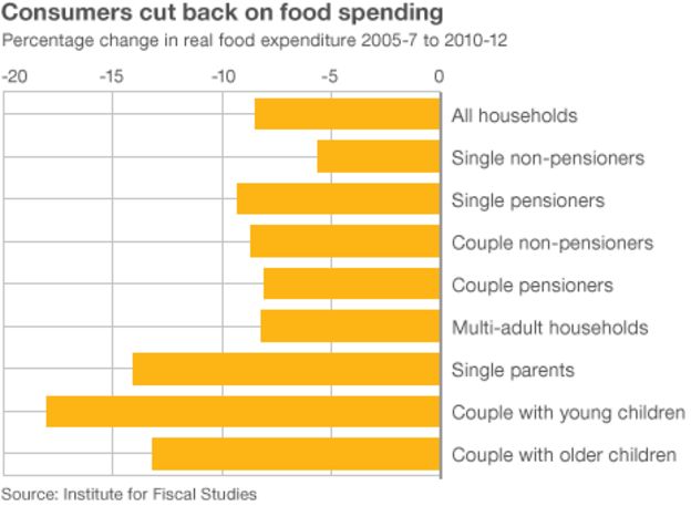 Recession hits family spending on fresh food - BBC News