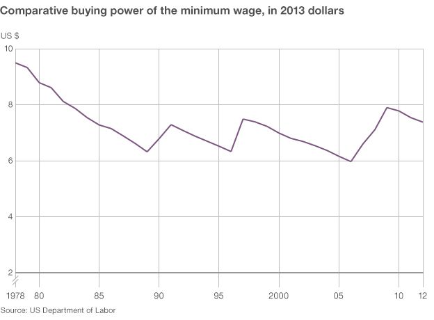 One US town's battle over the minimum wage - BBC News