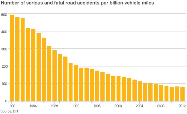 Is cycling getting more or less dangerous? - BBC News