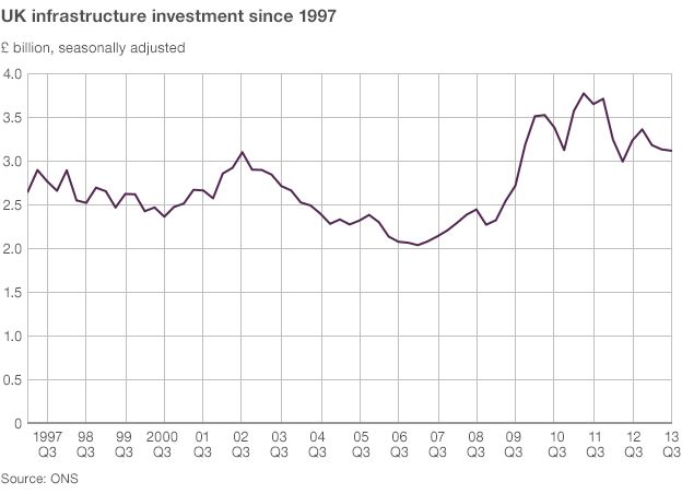UK government's infrastructure spending plan unveiled - BBC News