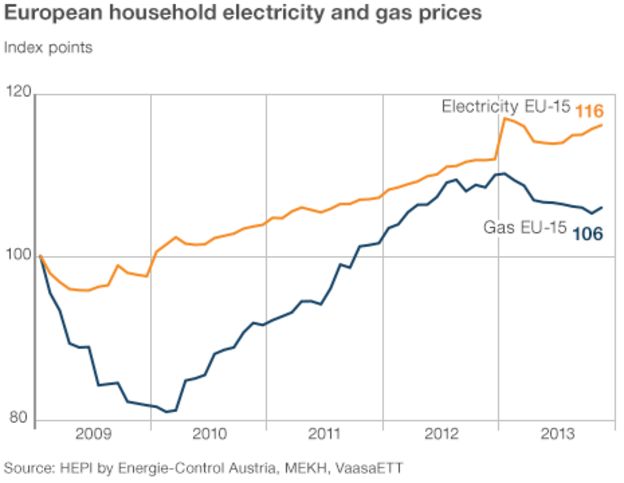 Energy bills: Who pays the most in Europe? - BBC News