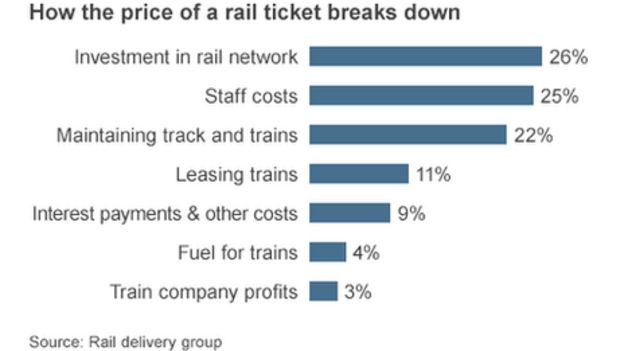 Rail fare rise of 2.8% comes into effect - BBC News