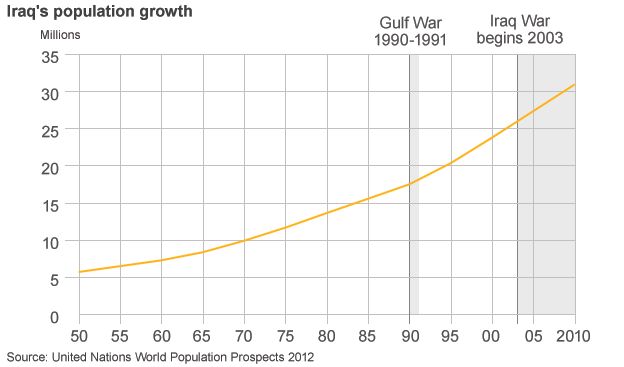 How come Iraq's population has been rising? - BBC News