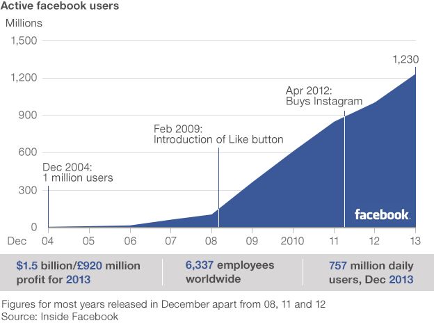 Facebook turns 10 but are its days numbered? - BBC News