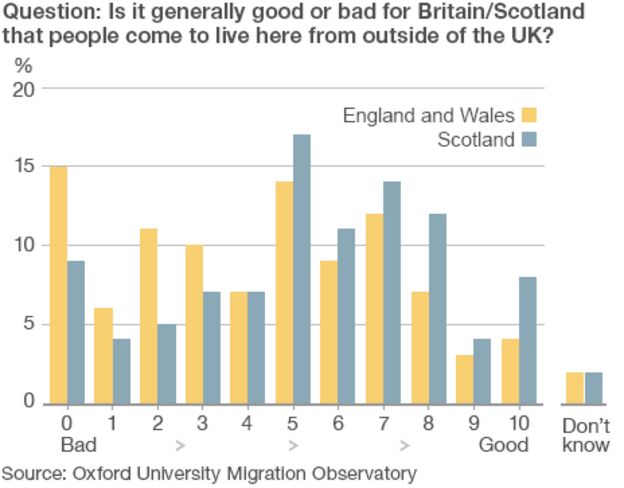 Study looks at Scottish views on immigration - BBC News